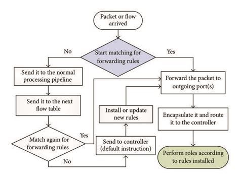 A OpenFlow Model And B Detailed Process Of OpenFlow Protocol Download Scientific Diagram