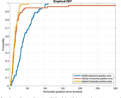 Figure 1 From A Testbed For Gnss Based Positioning And Navigation