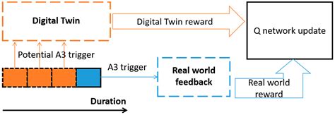 Sensors Free Full Text A Reinforcement Learning Handover Parameter