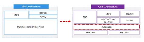Prateek Vishwakarma On Linkedin Telecom Vnf Cnf Networktransformation Cloudnative