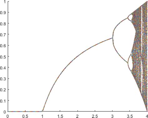 Bifurcation Diagram Of The Logistic Map Download Scientific Diagram