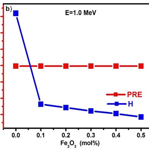 A Summary Of The Variation Of The Radiation Protection Effectiveness Download Scientific