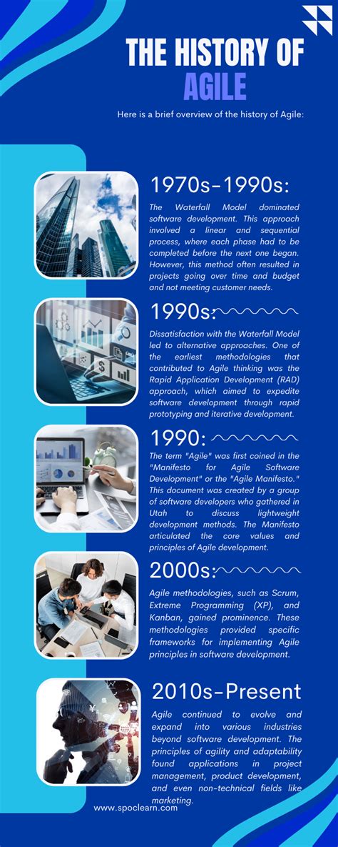 Agile History Definition And Meaning Spoclearn
