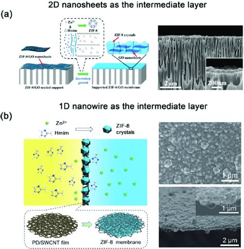 Contra Diffusion Strategy For The Fabrication Of Ultrathin Mof Download Scientific Diagram