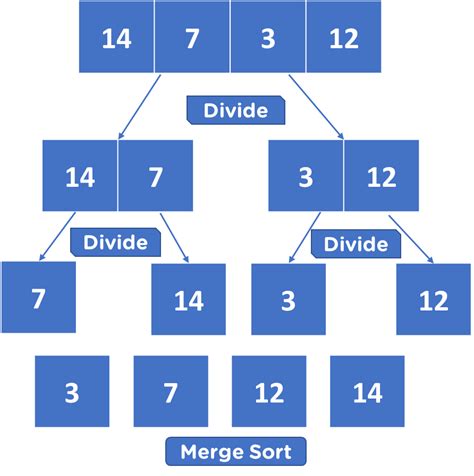merge sort key algorithm for efficient sorting in data