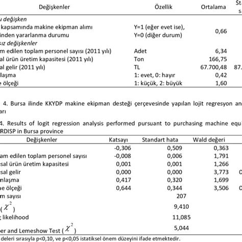 descriptive statistics of the variables used in logit regression