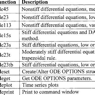 1 Brief Summary Of Several ODE Solvers In MATLAB Download Table