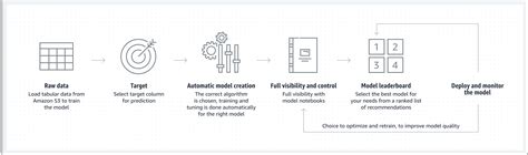Ml W Aws Sagemaker Autopilot Radek Białowąs