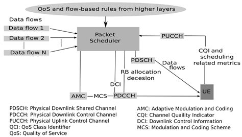 a general model of lte packet scheduler [21] download scientific diagram