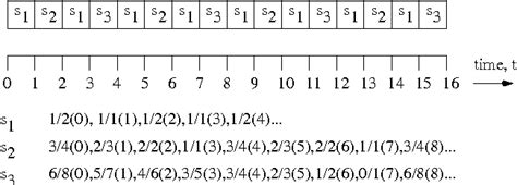Figure 1 From Dynamic Window Constrained Scheduling Of Loss And Delay Constrained Traac Streams