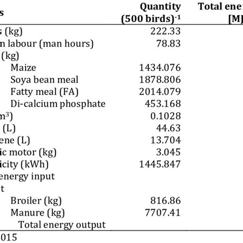 amounts of inputs output and their energy equivalents for broiler