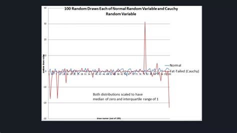 Distribution And Outliers Pdf