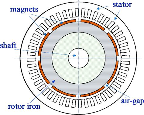 Figure 1 From A Simple Analytical Model Of Static Eccentricity For Pm Brushless Motors And