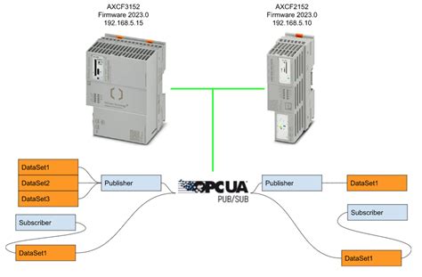 Plcnextlets Use The Opc Ua Pubsub Function