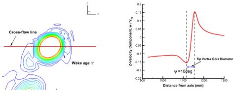 Enhancing The Resolution Of Blade Tip Vortices In Hover With High Order Weno Scheme And Hybrid
