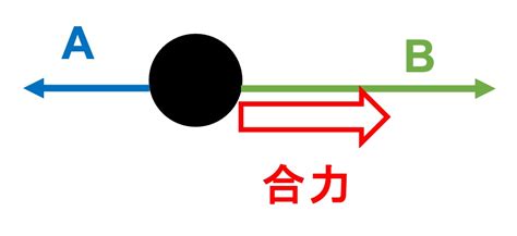 中3理科：力の合成 オンライン無料塾「ターンナップ」