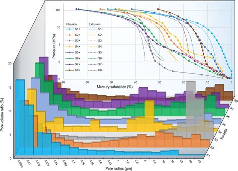 Mercury Intrusionextrusion Curves And Mercury Saturation With Pore