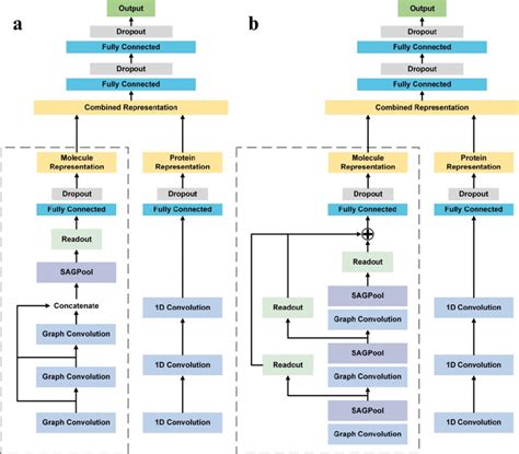 Network Architectures Of SAG DTA Substructures Surrounded By Dashed Download Scientific