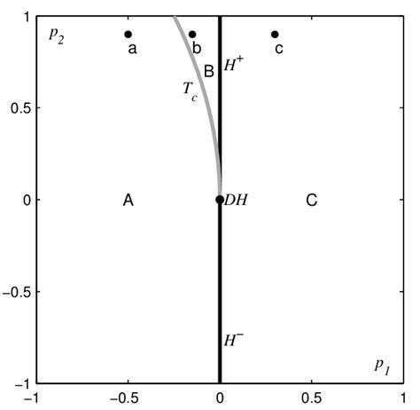 Bifurcation Diagram For The Normal Form 6 The Coordinates Of The