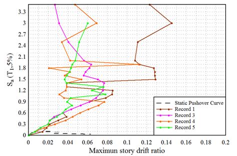 Has Anyone Used Perform 3d For Doing Ida Incremental Dynamic Analisis