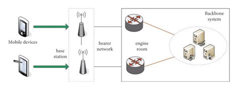 Commercial Structure Of Mobile Communication Download Scientific Diagram