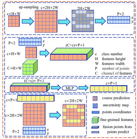 Detailed Implementation Of The Boundary Refinement Module The Process