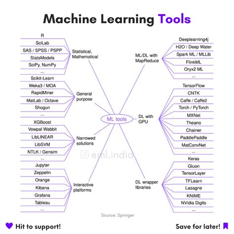 Age Of Geeks On Linkedin Machinelearning Artificialintelligence Datascience Deeplearning Tools