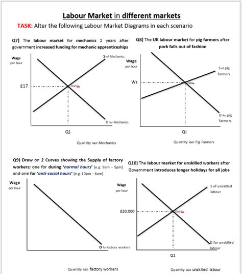 aqa labour market labour productivity supply and demand of labour
