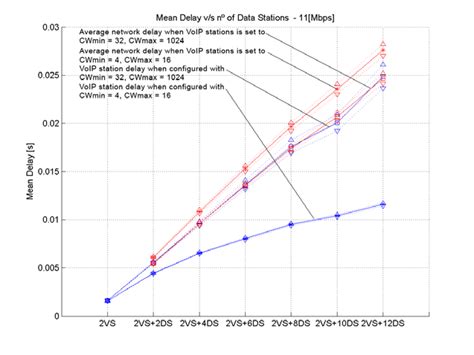Delay Performance Of Voip And Data Terminals Operating At 11 Mbps