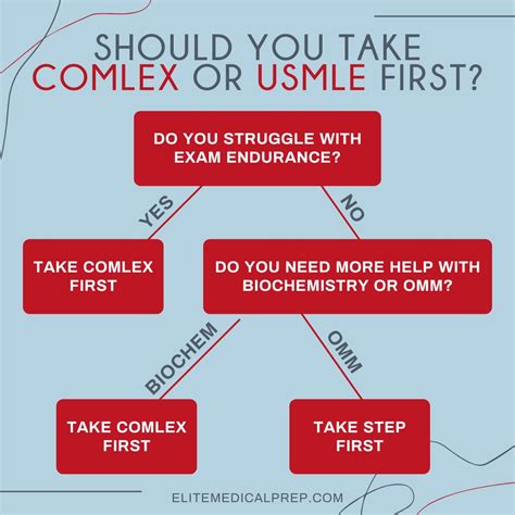Elite Medical Prep On Linkedin Usmle Comlex