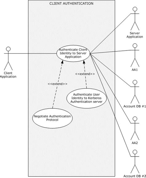 Ms Authsod Client Authentication Microsoft Learn