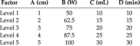 Orthogonal Experimental Design Download Scientific Diagram