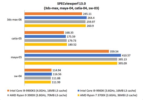 Cpu Rendering And Encoding Benchmarks Intel Core I9 9900ks Special