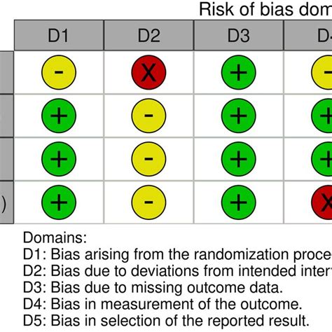 Risk Of Bias Summary Plot For Randomized Controlled Trials Rob2