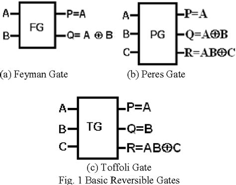 Figure 1 From Design Of Fault Tolerant Reversible Multiplier Semantic