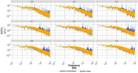 openfast output normal power spectral density of the normal force to