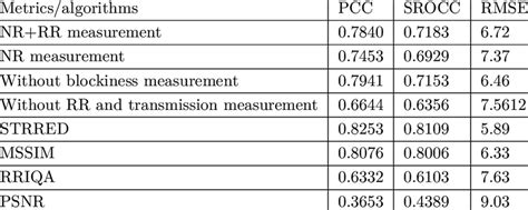 correlation coefficient comparison with other metrics tested on