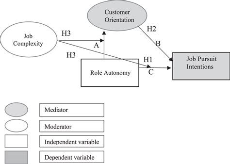 Theoretical Model The Indirect Effect Is The Product Of Path