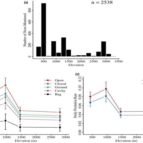 Daily Nest Predation Rates Along A 2600 M Elevational Gradient Based