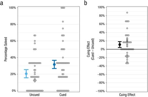 Corrigendum Targeted Memory Reactivation During Sleep Improves Next Day Problem Solving 2020