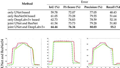 Quantitative Results For The Iou F1 Score Precision And Recall