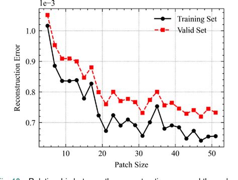 Figure 10 From Patch Wise Autoencoder Based On Transformer For Radar High Resolution Range