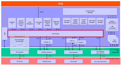 【小猫爪】autosar学习笔记07 Communication Stack之pdur，ipdum模块 Csdn博客