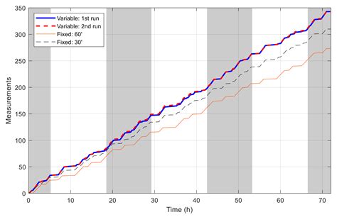A Variable Length Chromosome Genetic Algorithm For Time Based Sensor Network Schedule Optimization