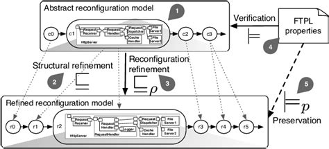 Verification And Preservation Through Refinement Download Scientific