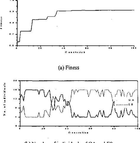 Figure 7 From Design Of Fuzzy Logic Controller For Hvdc Using An Adaptive Evolutionary Algorithm