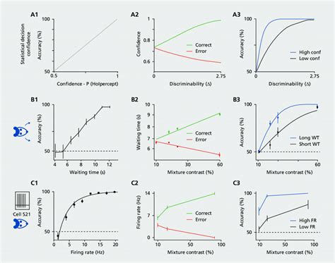 Decision Confidence Monte Carlo Simulations Of The Normative Download Scientific Diagram
