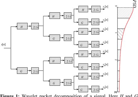 Figure 1 From Design Of Best Wavelet Packet Bases For Spectrum Estimation Semantic Scholar