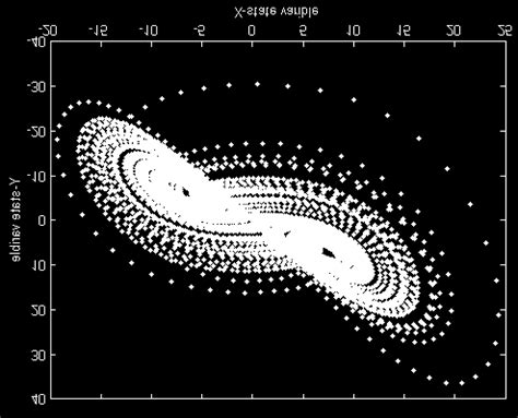 The Attractor Of The Lorenz Generator Download Scientific Diagram
