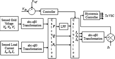 Control Schematic For Reference Current Generation Download Scientific Diagram